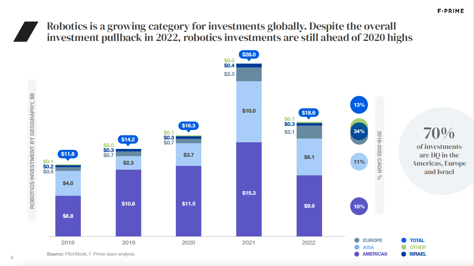 Robotics – Has the Time Finally Arrived for Venture Capital? - F-Prime ...
