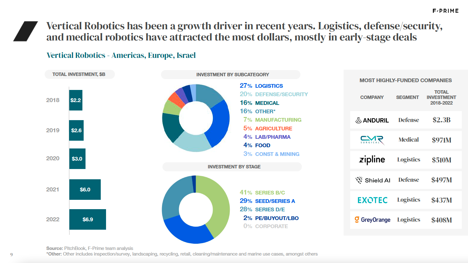 Robotics – Has the Time Finally Arrived for Venture Capital? - F-Prime ...