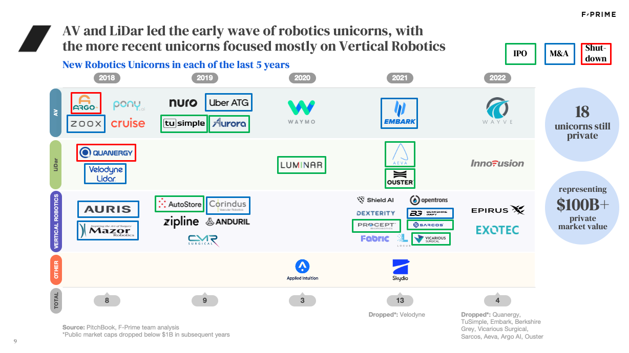 A Venture Capitalist’s Perspective on Robotics - F-Prime Capital