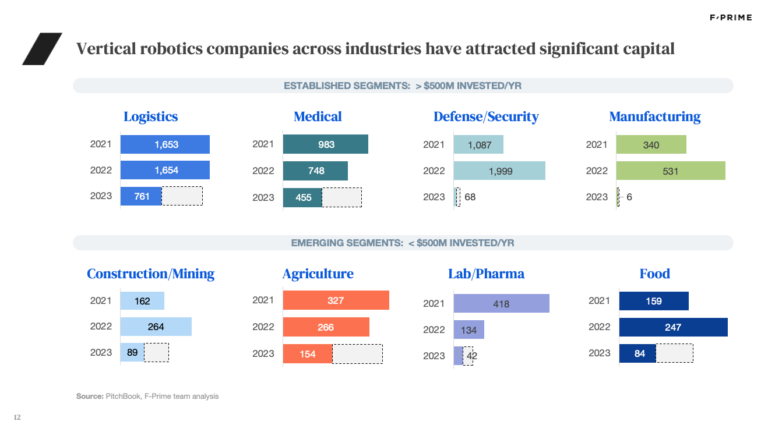 A Venture Capitalist’s Perspective on Robotics - F-Prime Capital