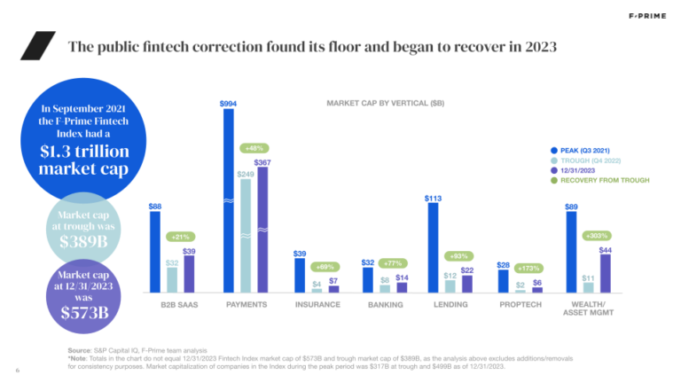 The 2024 State of Fintech Report - F-Prime Capital