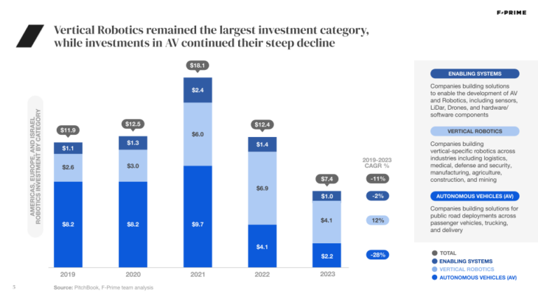 State of Robotics in 2024: The Rise of Vertical Robotics - F-Prime Capital